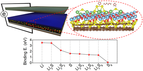 Suppression of the Shuttle Effect in Li–S Batteries | Mustafa Kurban, Ph.D.